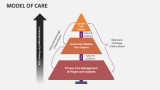 Model of Care PowerPoint and Google Slides Template - PPT Slides