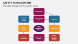 Safety Management Template for PowerPoint and Google Slides - PPT Slides
