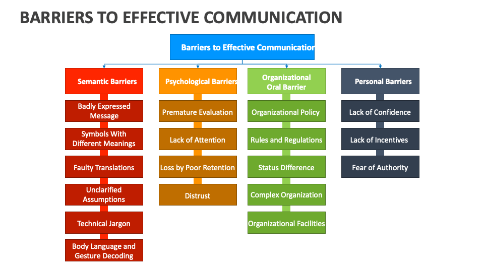 Barriers to Effective Communication PowerPoint and Google Slides ...