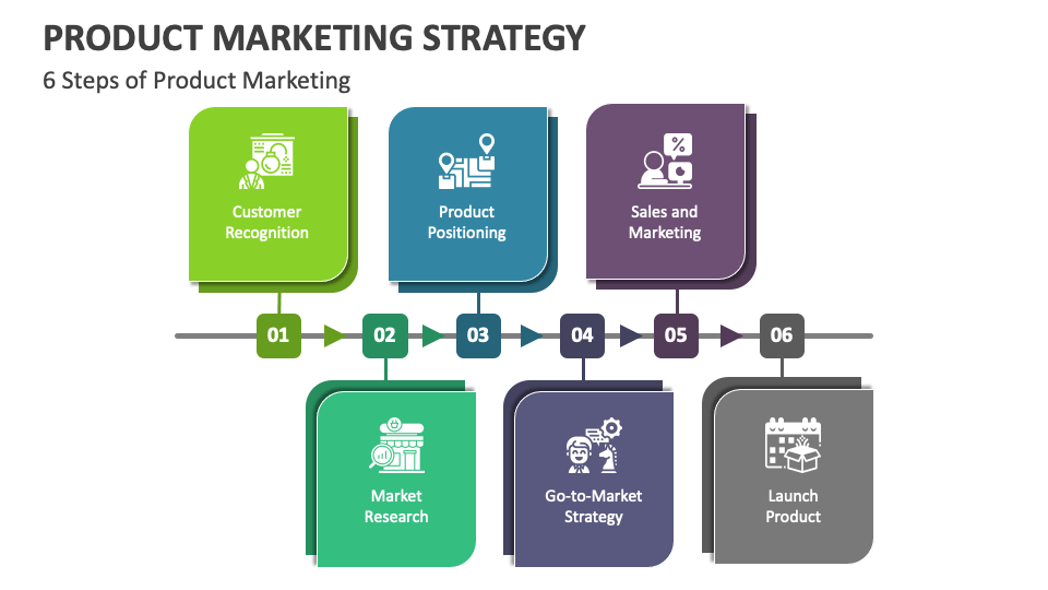 Product Marketing Strategy PowerPoint and Google Slides Template - PPT ...