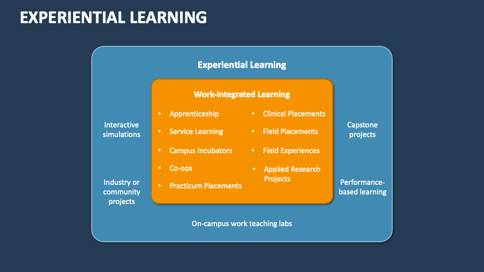 Experiential Learning PowerPoint and Google Slides Template - PPT Slides