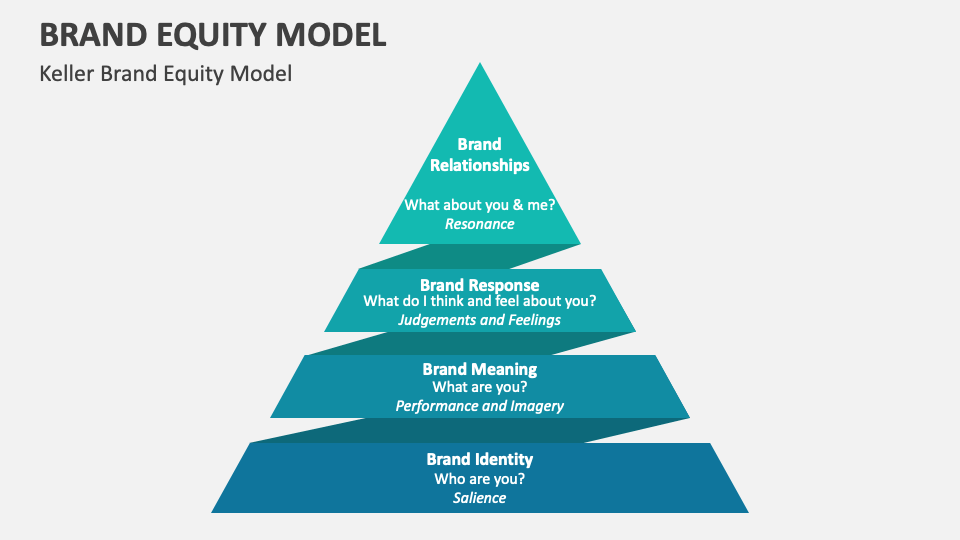 Brand Equity Model PowerPoint and Google Slides Template - PPT Slides