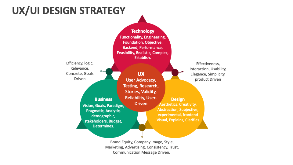 UX/UI Design Strategy PowerPoint and Google Slides Template - PPT Slides