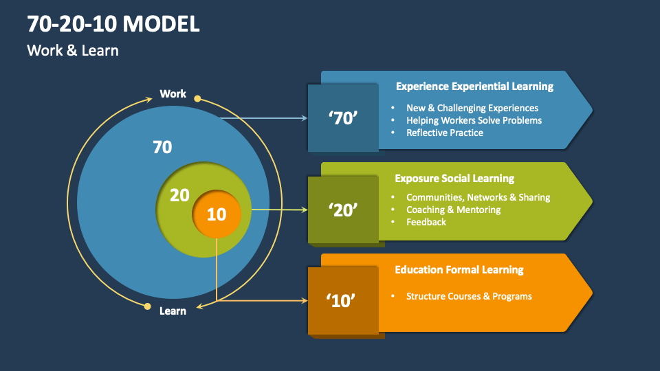 70-20-10 Model Template for PowerPoint and Google Slides - PPT Slides