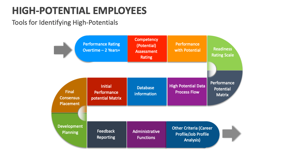 High-Potential Employees Template for PowerPoint and Google Slides ...