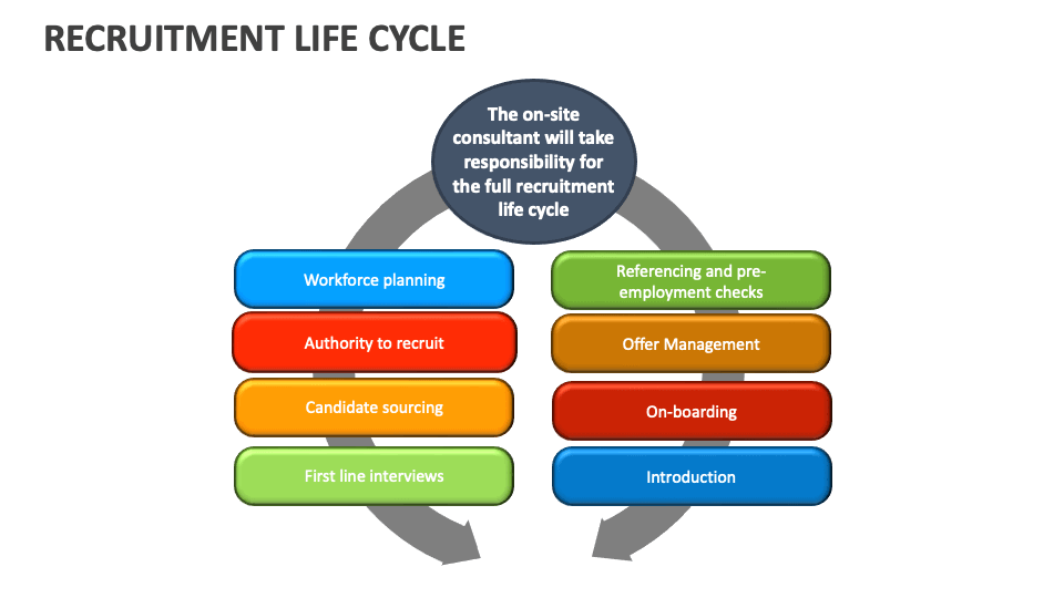 Recruitment Life Cycle Template for PowerPoint and Google Slides - PPT Slides