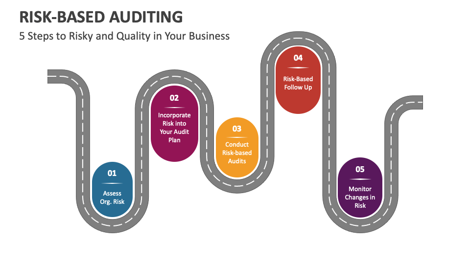Risk-Based Auditing PowerPoint and Google Slides Template - PPT Slides