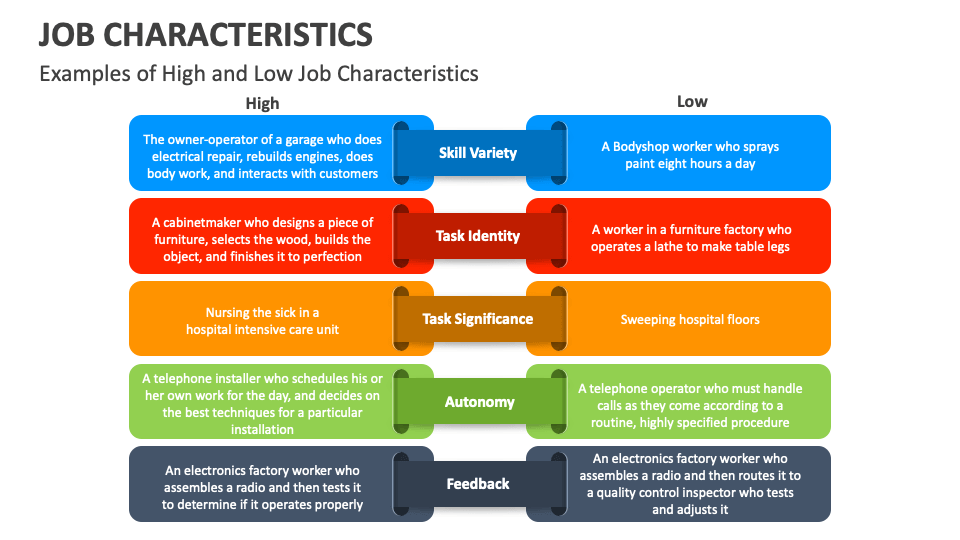 Job Characteristics PowerPoint and Google Slides Template - PPT Slides