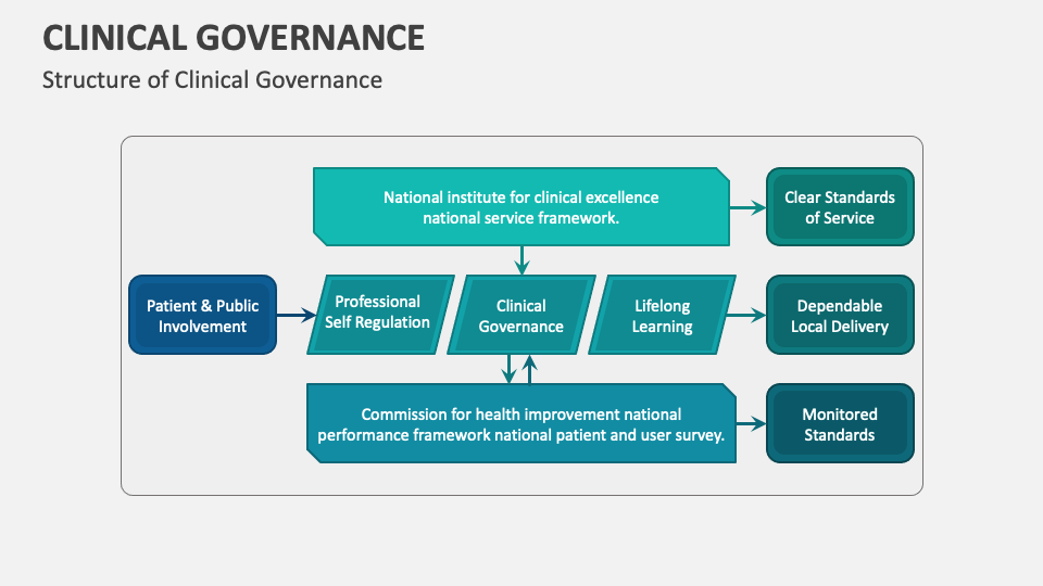Clinical Governance PowerPoint and Google Slides Template - PPT Slides