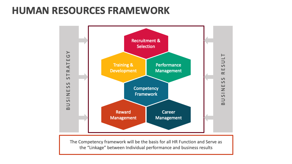 Human Resources Framework PowerPoint and Google Slides Template - PPT ...