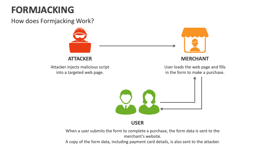 Formjacking Template for Google Slides and PowerPoint - PPT Slides