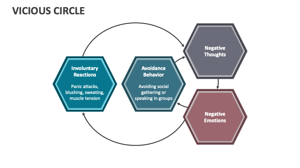 Vicious Circle PowerPoint and Google Slides Template - PPT Slides