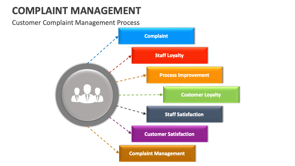 Complaint Management Template for PowerPoint and Google Slides - PPT Slides