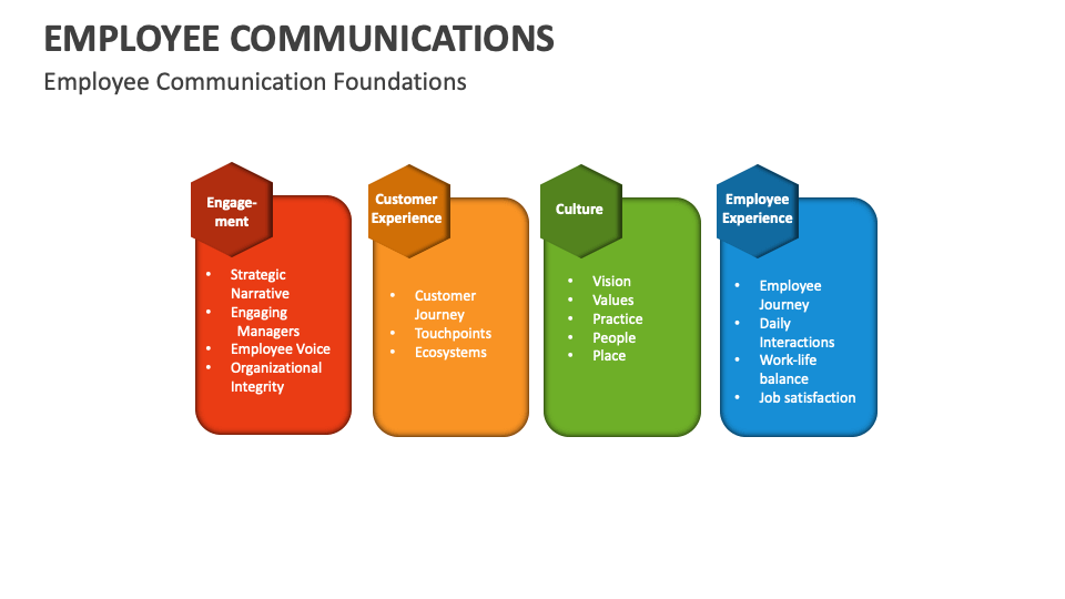 Employee Communications Template for PowerPoint and Google Slides - PPT ...
