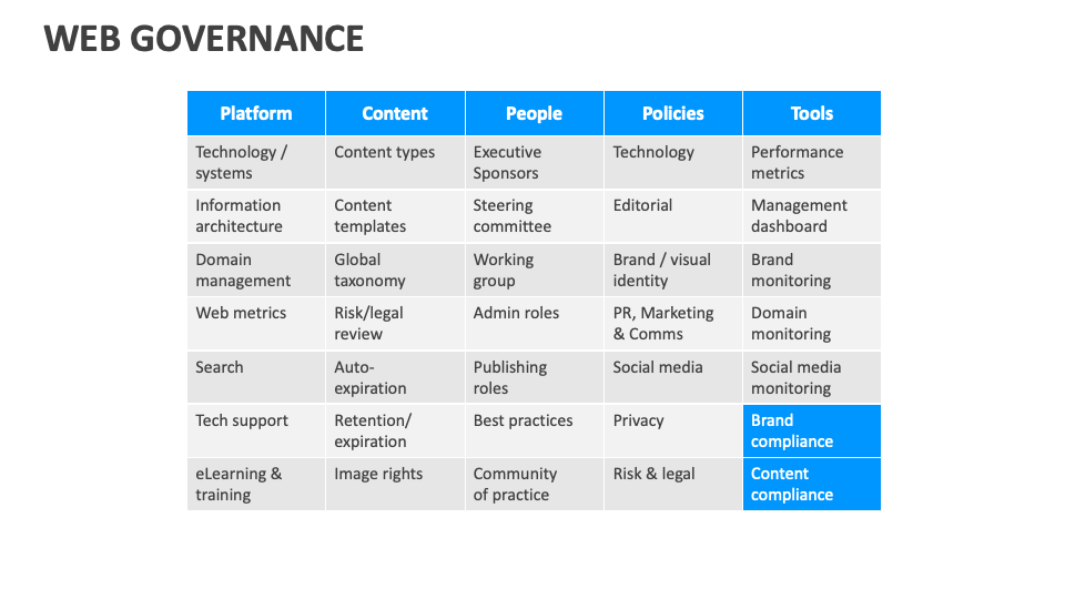 Web Governance Template for PowerPoint and Google Slides - PPT Slides