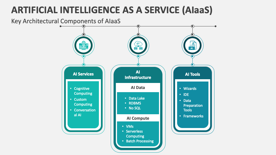 Artificial Intelligence as a Service (AIaaS) PowerPoint and Google Slides Template - PPT Slides