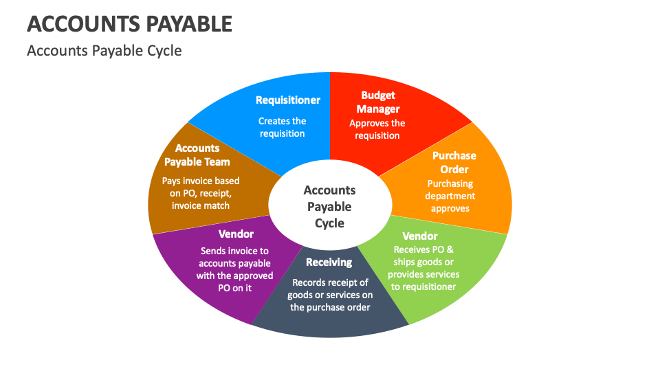 Accounts Payable Template for PowerPoint and Google Slides - PPT Slides