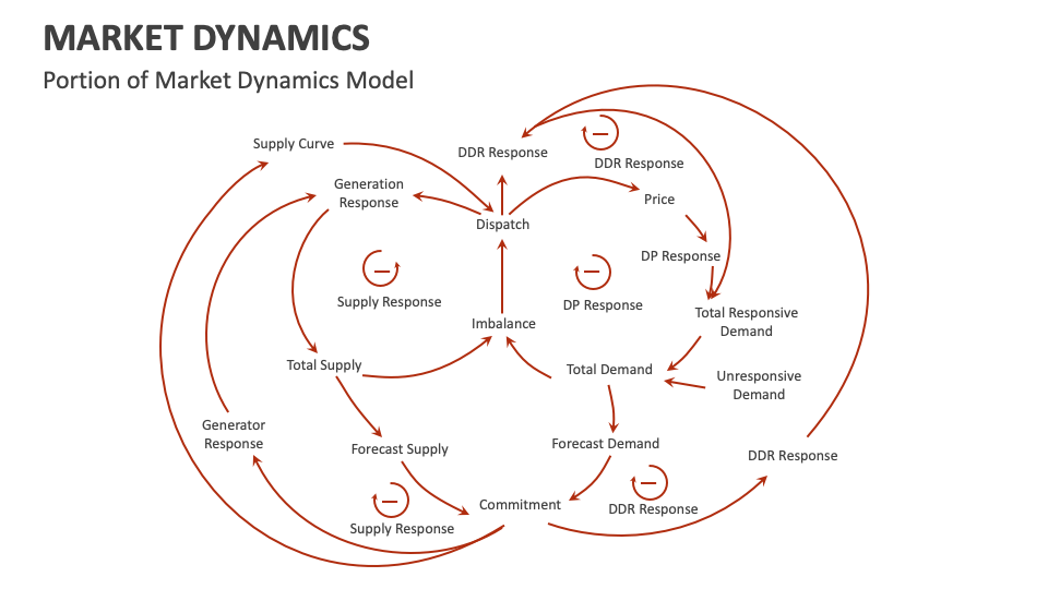 Market Dynamics PowerPoint and Google Slides Template - PPT Slides