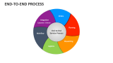 End-to-End Process Template for PowerPoint and Google Slides - PPT Slides