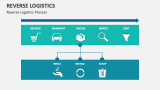 Reverse Logistics Template for PowerPoint and Google Slides - PPT Slides