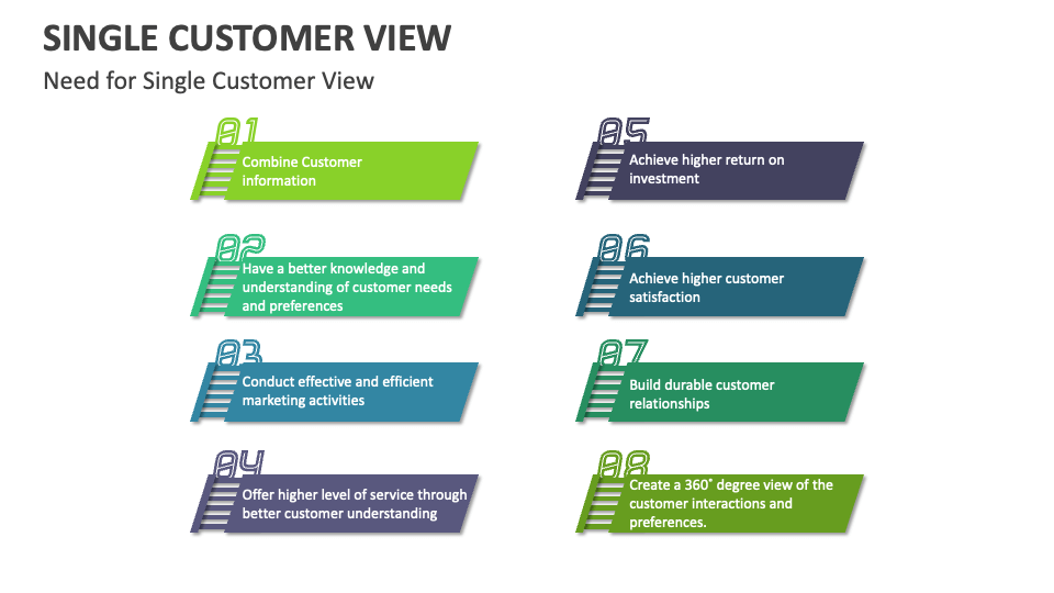 Single Customer View Template for PowerPoint and Google Slides - PPT Slides