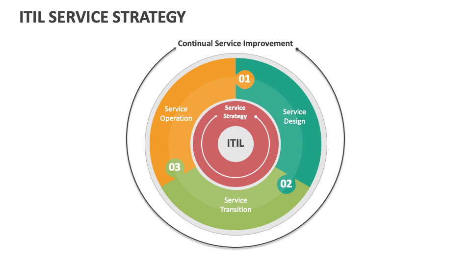 ITIL Service Strategy PowerPoint and Google Slides Template - PPT Slides