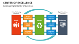 Center of Excellence Template for PowerPoint and Google Slides - PPT Slides