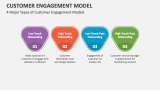 Customer Engagement Model PowerPoint and Google Slides Template - PPT Slides