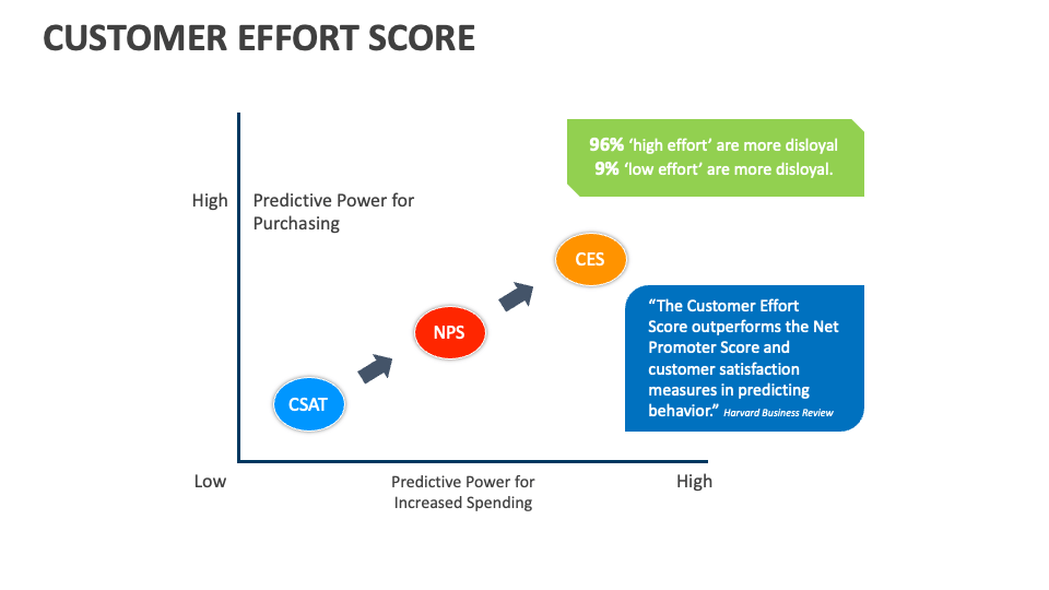 Customer Effort Score Template for PowerPoint and Google Slides - PPT ...