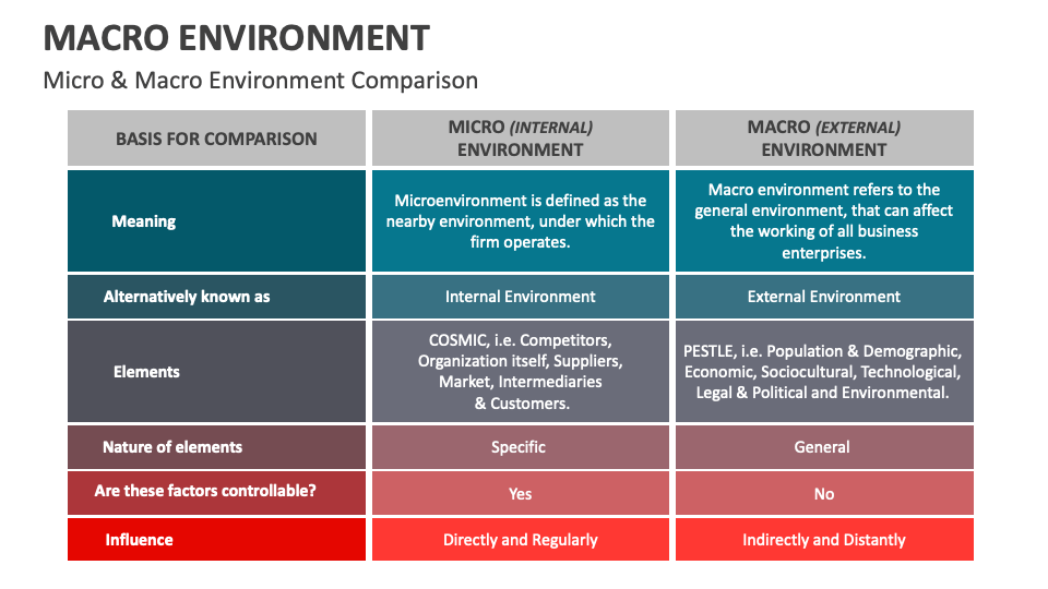 Macro Environment PowerPoint and Google Slides Template - PPT Slides