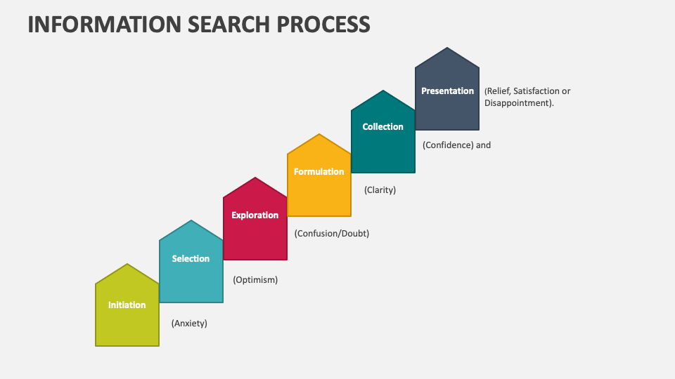 Information Search Process Template for PowerPoint and Google Slides - PPT Slides