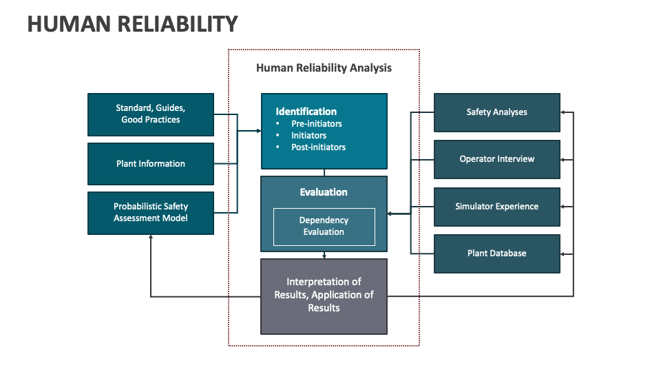 Human Reliability Template for PowerPoint and Google Slides - PPT Slides
