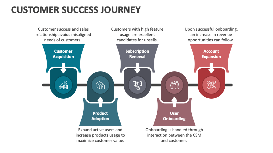 Customer Success Journey PowerPoint and Google Slides Template - PPT Slides