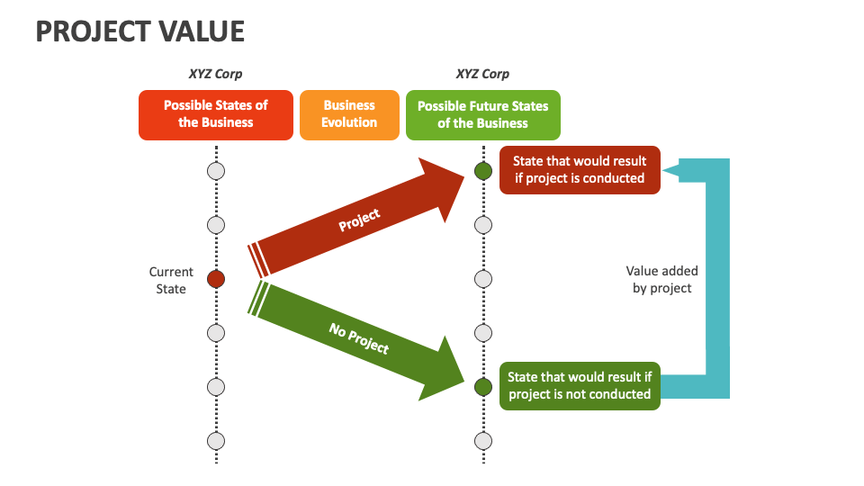 Project Value PowerPoint and Google Slides Template - PPT Slides