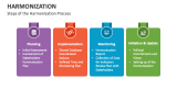 Harmonization PowerPoint and Google Slides Template - PPT Slides