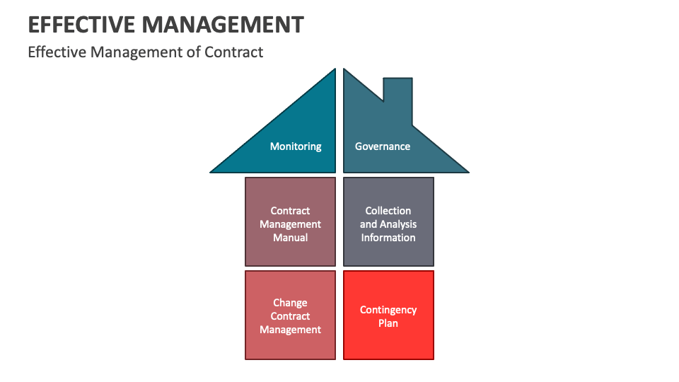 Effective Management Template for PowerPoint and Google Slides - PPT Slides