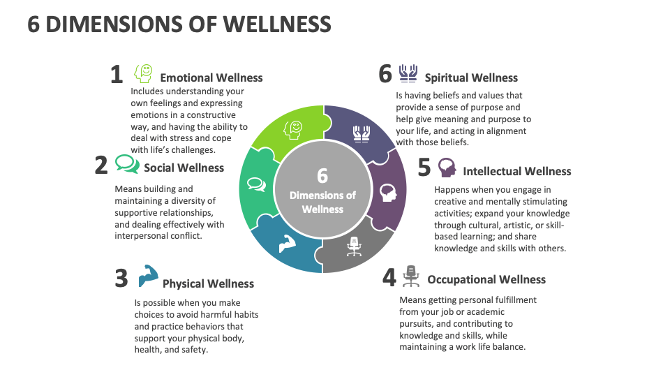 Six Dimensions of Wellness Template for PowerPoint and Google Slides ...