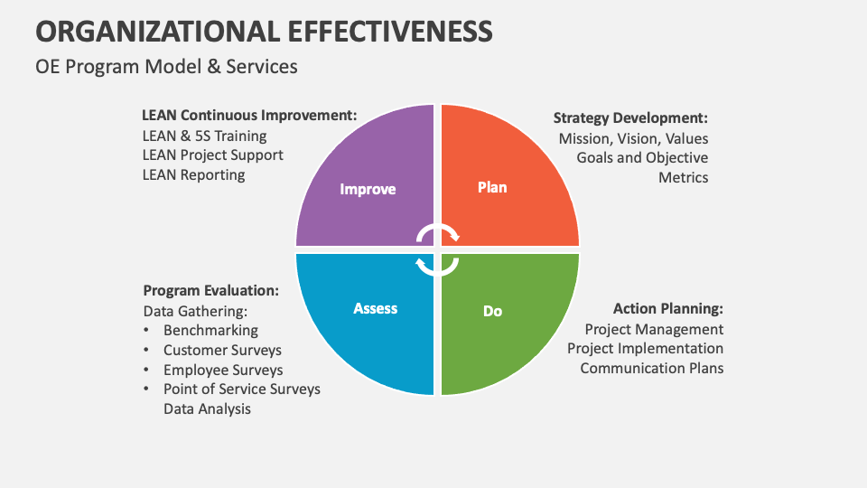 Organizational Effectiveness Template for PowerPoint and Google Slides ...