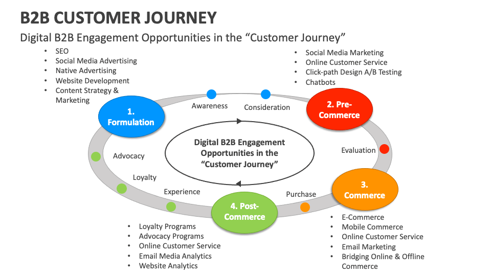 B2B Customer Journey PowerPoint and Google Slides Template - PPT Slides