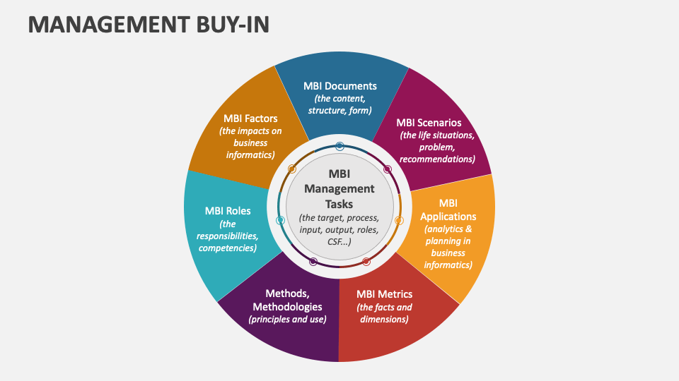 Management Buy-in PowerPoint and Google Slides Template - PPT Slides
