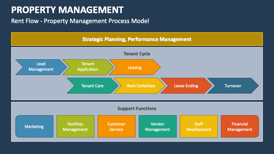 Property Management PowerPoint and Google Slides Template - PPT Slides