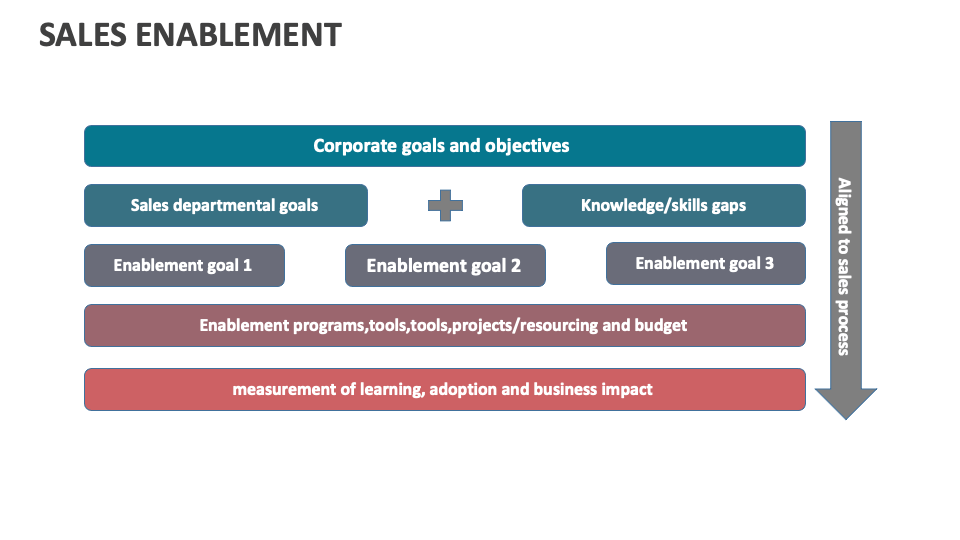 Sales Enablement Template for PowerPoint and Google Slides - PPT Slides