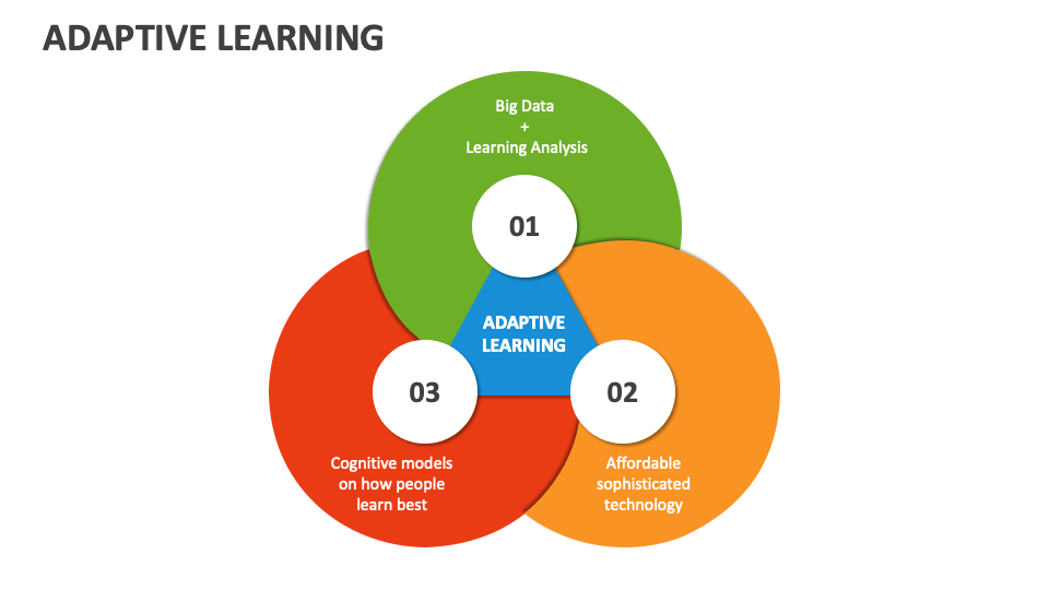 Adaptive Learning Template for PowerPoint and Google Slides - PPT Slides