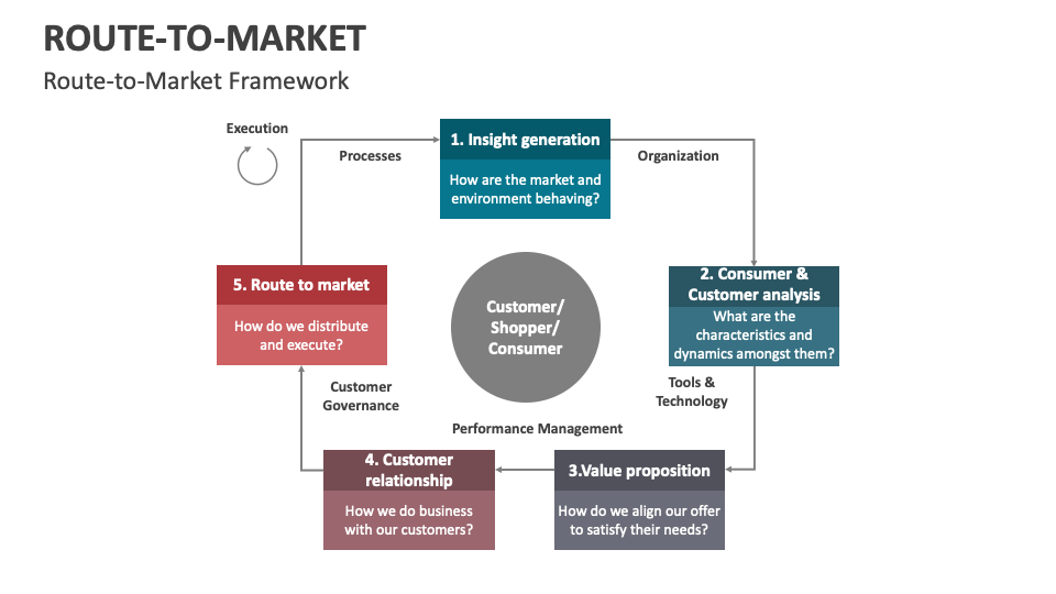 Route-to-Market Template for PowerPoint and Google Slides - PPT Slides