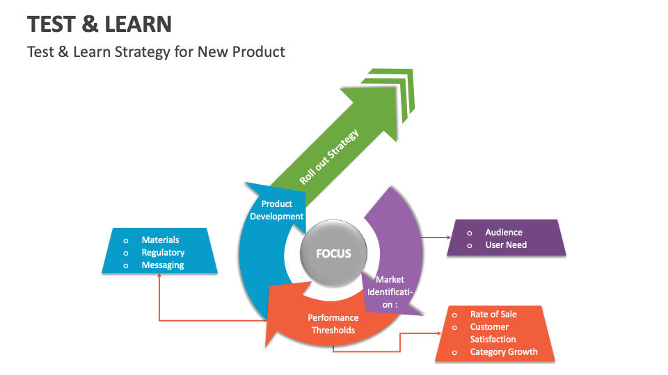 Test and Learn Template for PowerPoint and Google Slides - PPT Slides