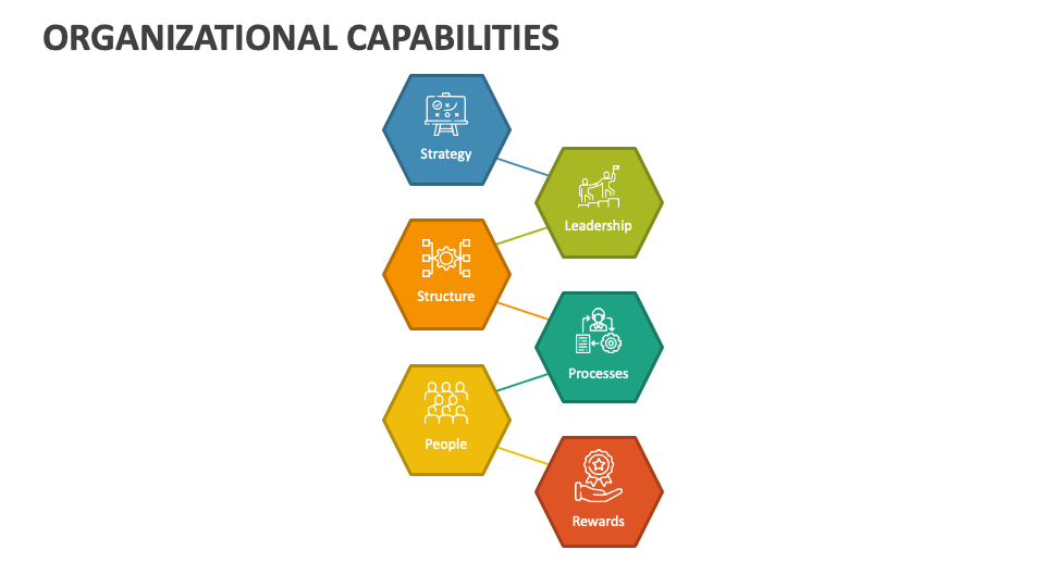 Organizational Capabilities PowerPoint and Google Slides Template - PPT Slides