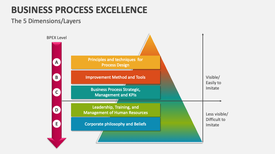 Business Process Excellence Template for PowerPoint and Google Slides ...