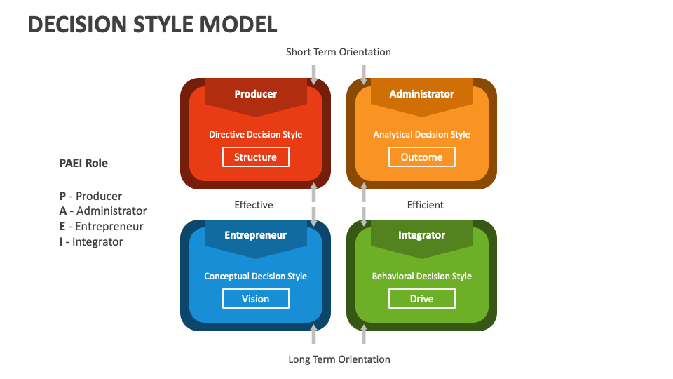 Decision Style Model Template for PowerPoint and Google Slides - PPT Slides