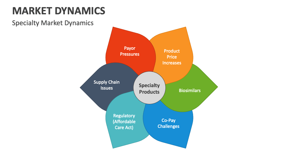 Market Dynamics PowerPoint and Google Slides Template - PPT Slides