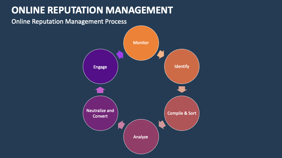 Online Reputation Management Template for PowerPoint and Google Slides ...